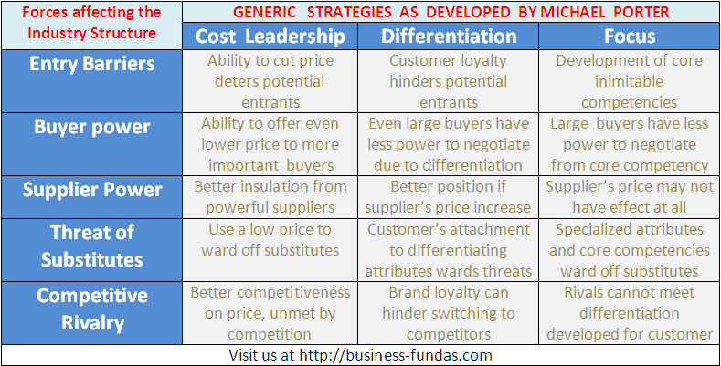 How the internet affects Porter’s generic strategy models – Business Fundas How the internet affects Porter’s generic strategy models – Business Fundas